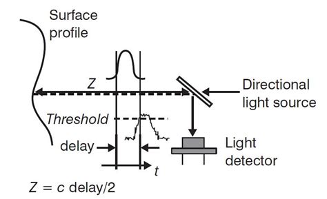 Tof For Range Measurement Gv Vosselman And Maas 2010 Download Scientific Diagram