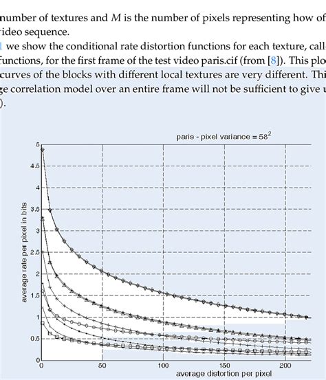 Marginal Rate Distortion Functions For Different Local Textures R Download Scientific Diagram