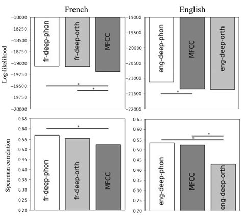 results of deepspeech trained on phonemic transcriptions phon or download scientific diagram