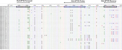 Targeted Sequence Design For Discrimination Of Hla‐b35 From Other