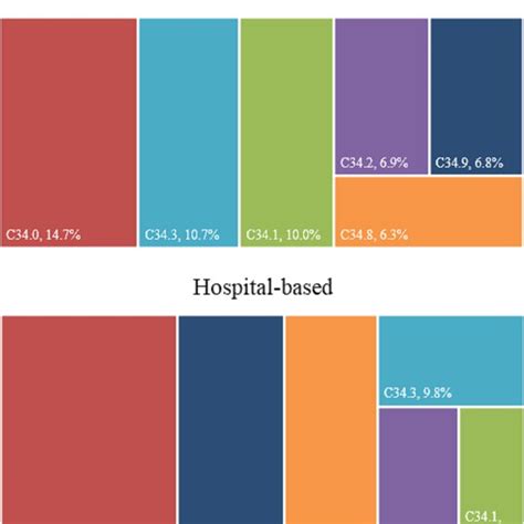 Distribution Of Sex Of Sclc Based On Population Male Cases Download Scientific Diagram