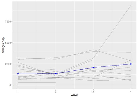 Complete Guide To Visualizing Longitudinal Data In R Longitudinal Analysis