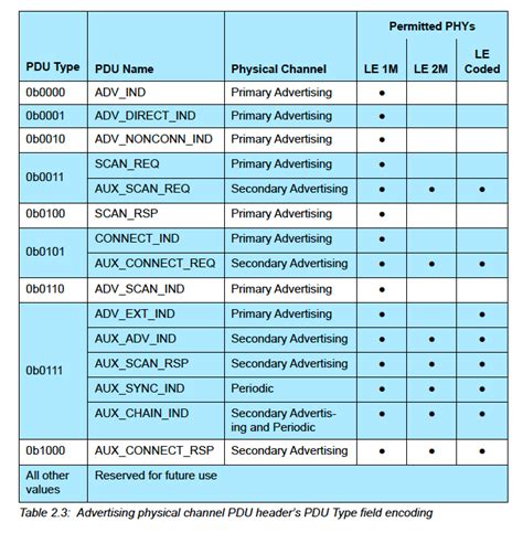 How Bluetooth Low Energy Works Advertisements Part 1 Novel Bits