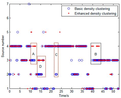 Underwater Source Counting With Local Confidence Level Enhanced Density