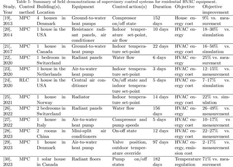 Table 1 From Field Demonstration Of Predictive Heating Control For An All Electric House In A