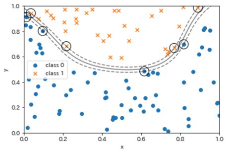 機械学習アルゴリズム サポートベクターマシンとpython（scikit Learn編） インターネット・アカデミー It研修サービス