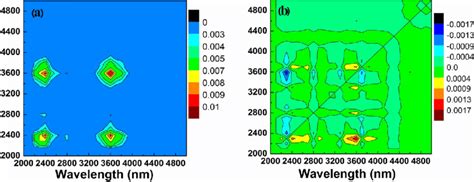 A Synchronous And B Asynchronous 2d Correlation Plot Of The Download Scientific Diagram