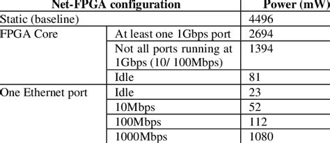 Power Consumption For Netfpga Based Switch Download Table
