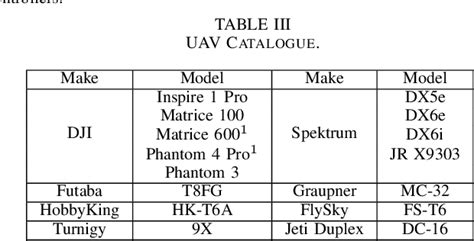 Table Iii From Detection And Classification Of Uavs Using Rf Fingerprints In The Presence Of