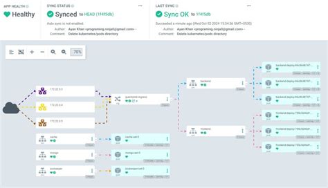 Ayan Khan On Linkedin 🚀 Harness The Power Of Open Source Argocd