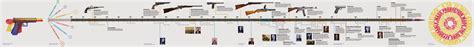 Usa Gun Culture Timeline Jonathan Clyde Frey