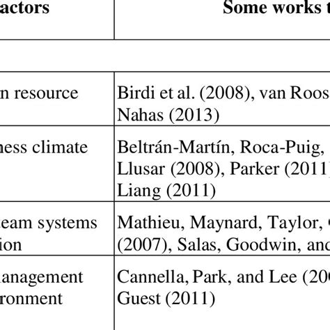 Some Remarkable Inputs Mediators And Outputs Of Team Effectiveness