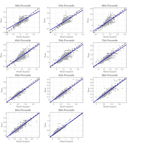 A7 Data Versus Model Implied Targeted Moments 22 Download Scientific Diagram
