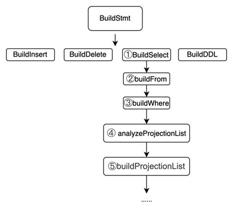 一文走进 Sql 编译 语义解析sql语义分析 Csdn博客
