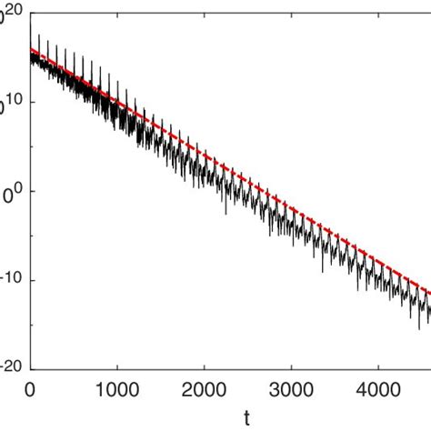 Evolution Of The Variance Of The Linear System Equation 3 The Systems Download Scientific