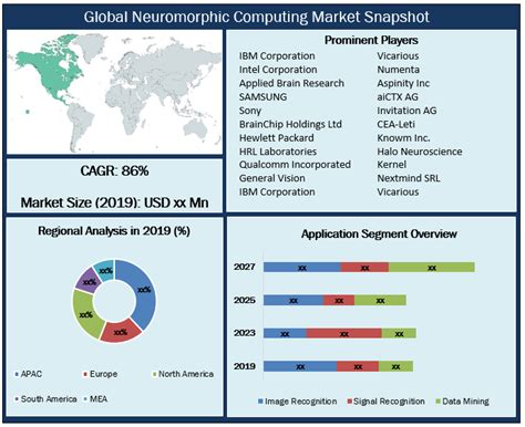 Global Neuromorphic Computing Market Industry Analysis 2019 2027