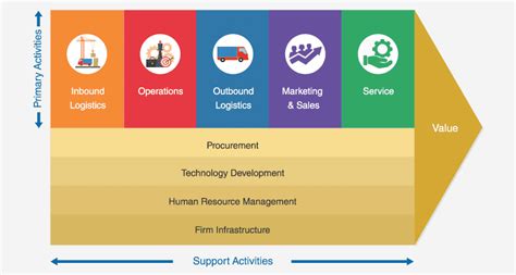 Samsung Value Chain Analysis Boardmix