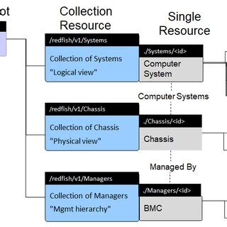 DMTF Redfish API Basic View Download Scientific Diagram