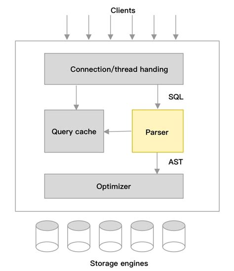 比开源快 倍的自研SQL Parser设计与实践 阿里云开发者社区