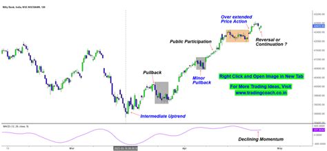 Bank Nifty Price Action In Uptrend But Momentum Is Declining