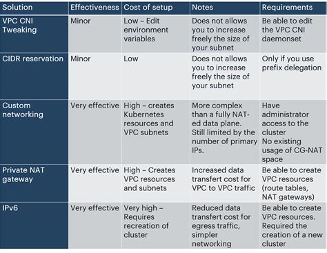 Addressing Private Ipv4 Shortage 5 Strategies For Amazon Eks Ekino Fr