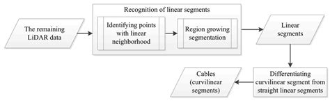 Automatic Object Extraction From Electrical Substation Point Clouds