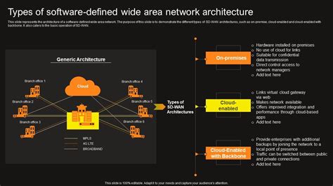 Virtual Wan Architecture Types Of Software Defined Wide Area Network Archit