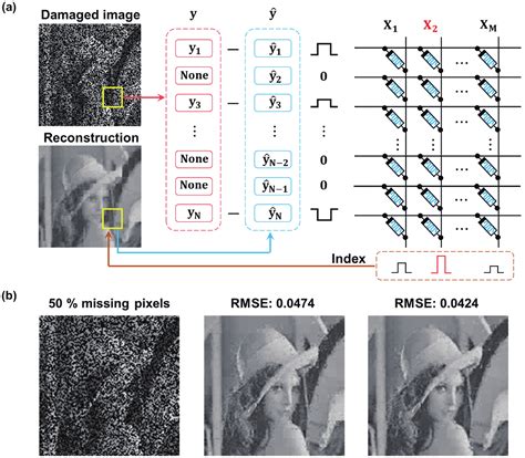Forward Stagewise Regression With Multilevel Memristor For Sparse Coding