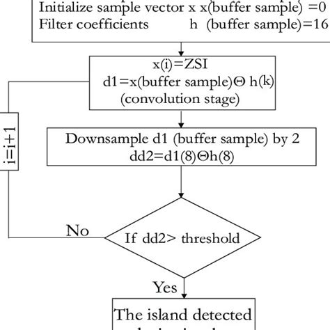 Flow Chart Of The Proposed Passive Anti Islanding Approach Download Scientific Diagram