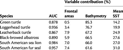 Auc Values And Relative Contributions Of The Environmental Variables To