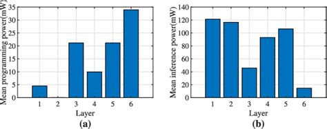 Figure 14 From Memristive Circuit Design Of Quantized Convolutional Auto Encoder Semantic Scholar