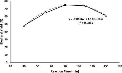 Regression Graph Of The Effect Of Reaction Time On Biodiesel Yield Download Scientific Diagram