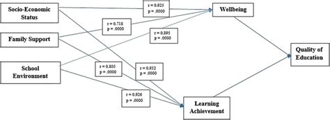 Correlation Between Dependent And Independent Variables Download Scientific Diagram