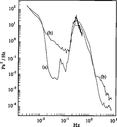 Figure 1 From Infragravity Waves In The Deep Ocean Semantic Scholar