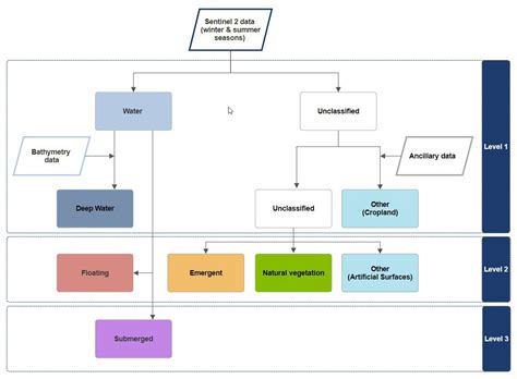 Remote Sensing Free Full Text A Geographic Object Based Image Approach Based On The Sentinel
