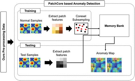 Cmc Free Full Text Defect Detection Model Using Time Series Data Augmentation And Transformation