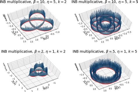eigenvalues of inb multiplicative lattice for download scientific