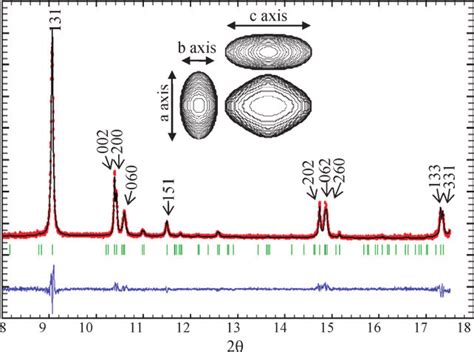 Calculated XRD Pattern Compared To Experimental Data Collected At 180 Download Scientific