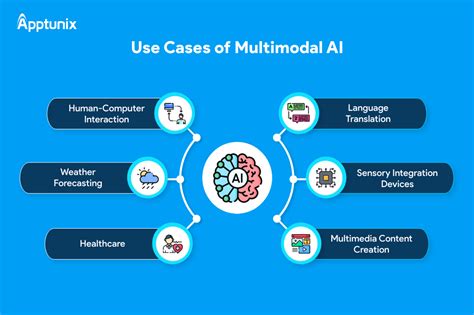 Use Cases Of Multimodal Ai