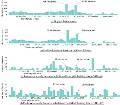 Figure 7 From Extending Isolation Forest For Anomaly Detection In Big Data Via K Means