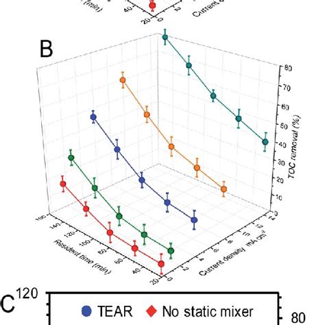 Effect Of Current Density And Resident Time On A Mb And B Toc