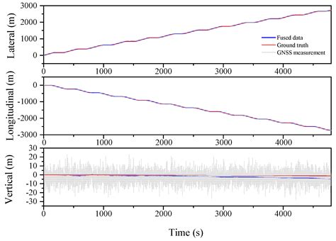 Sensor Fusion Of Gnss And Imu Data For Robust Localization Via Smoothed Error State Kalman Filter