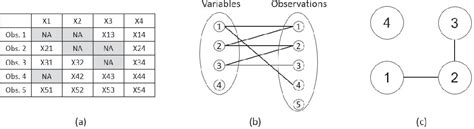 Figure 1 From Random Intersection Graphs And Missing Data Semantic