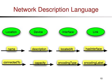 Ppt Network Description Language Update Powerpoint Presentation Free Download Id3592652