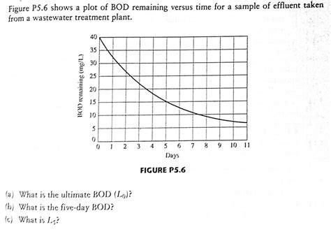 solved figure p5 6 shows a plot of bod remaining versus time
