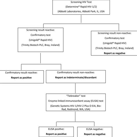 Hiv Testing Algorithm Hiv Counselling And Testing Policy Guidelines In Download Scientific