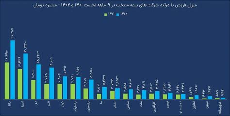 رشد درآمد بیمه معلم با تراز مثبت 83 درصد