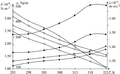 Temperature Dependences Of The Viscoelastic Characteristics Of PEG Download Scientific Diagram