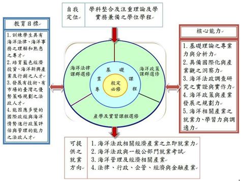 課程規劃