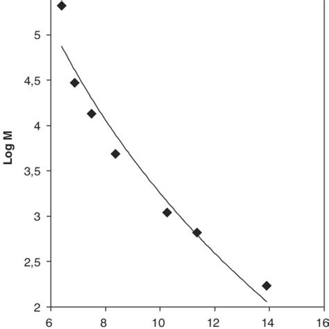 Size Exclusion Chromatography Sec Calibration Curve Download